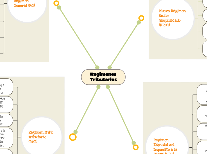 Regimenes Tributarios - Mind Map
